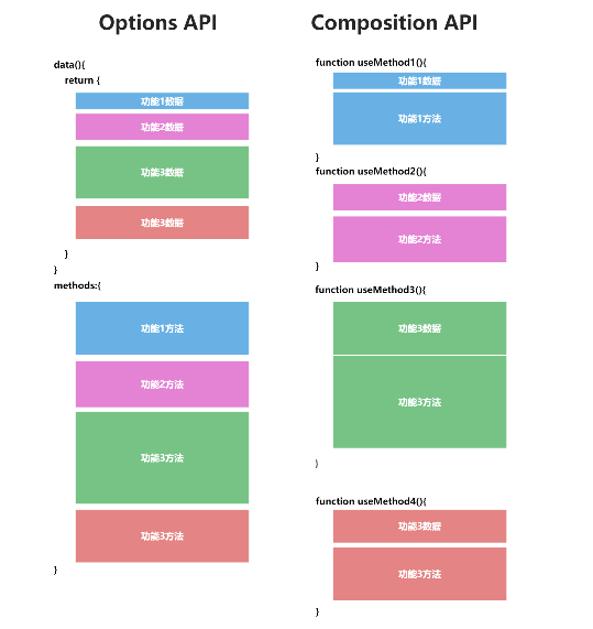 vue3 结合Composition API拆分代码(学习笔记)_一个vue多个script-CSDN博客