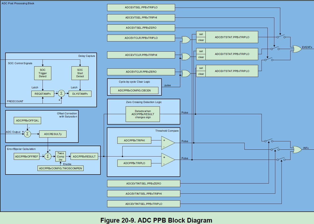 TMS320F28388D 学习笔记3 ADC后处理块(Post-Processing Blocks)_adc ppb-CSDN博客