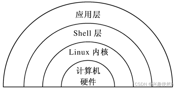 Linux 之 Shell编程 Shell 脚本的执行方式; Shell 的变量 ; 设置环境变量;位置参数变量;运算符;条件判断;流程
