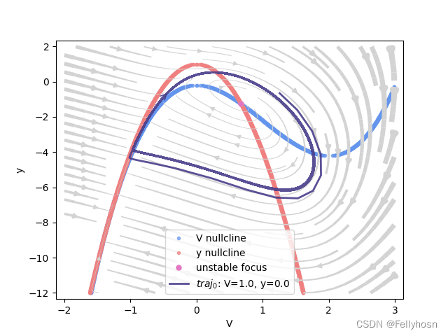【brainpy学习笔记】简化神经元模型3——hr、模型hr神经元模型 Csdn博客