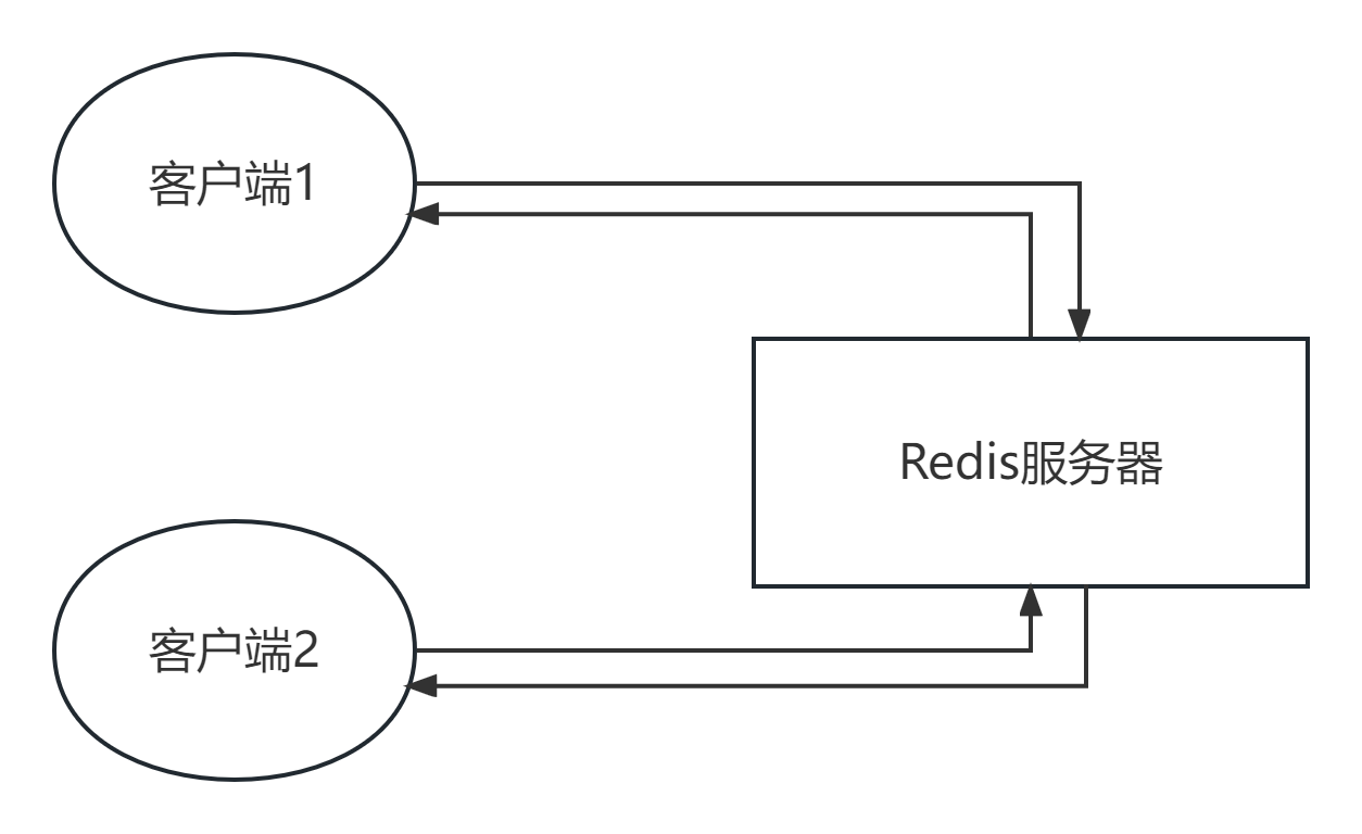Redis到底是单线程还是多线程 Redis中网络请求是多线程的嘛 Csdn博客