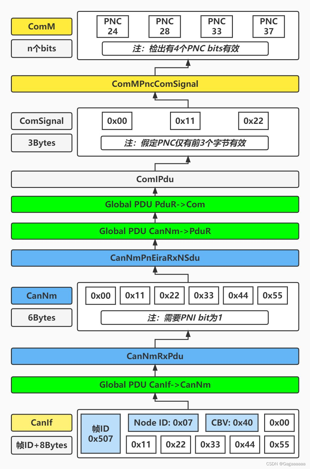 【AutoSar_PN网络管理】功能和配置方案总结（1）-CSDN博客