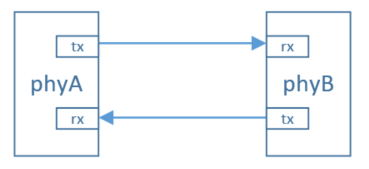 sas协议-phy layer-phy reset sequence_sas协议align-CSDN博客