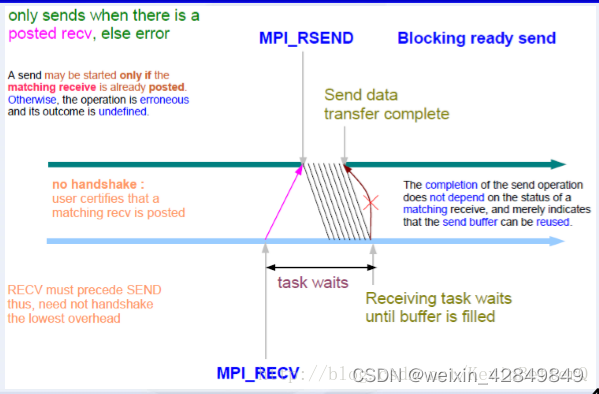 Mpi 点对点通信 Point To Point Communication Mpi点对点通信 Csdn博客