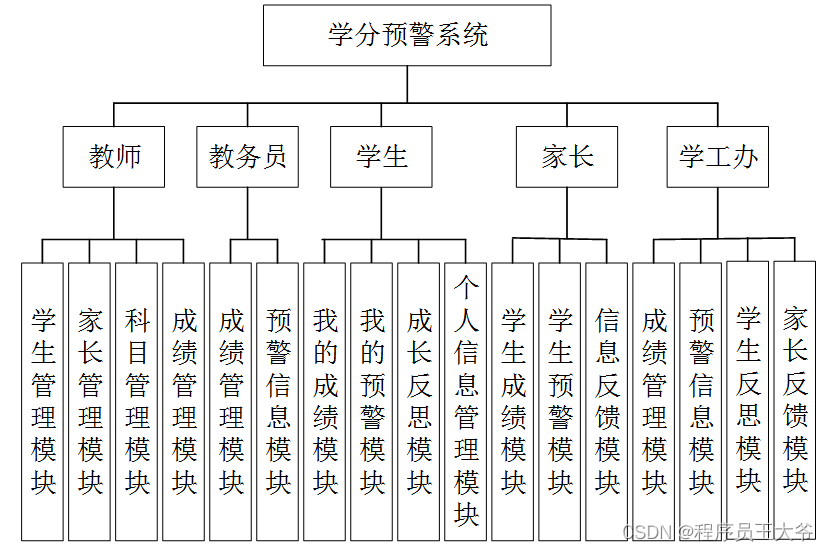 【毕业设计课程设计】基于springboot的学分预警系统设计与实现（源码文章） Java Jsp Mvc Web系统预警 