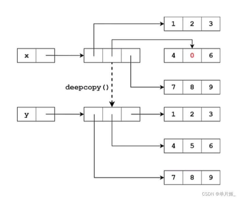 Python笔记:列表python列表笔记 Csdn博客