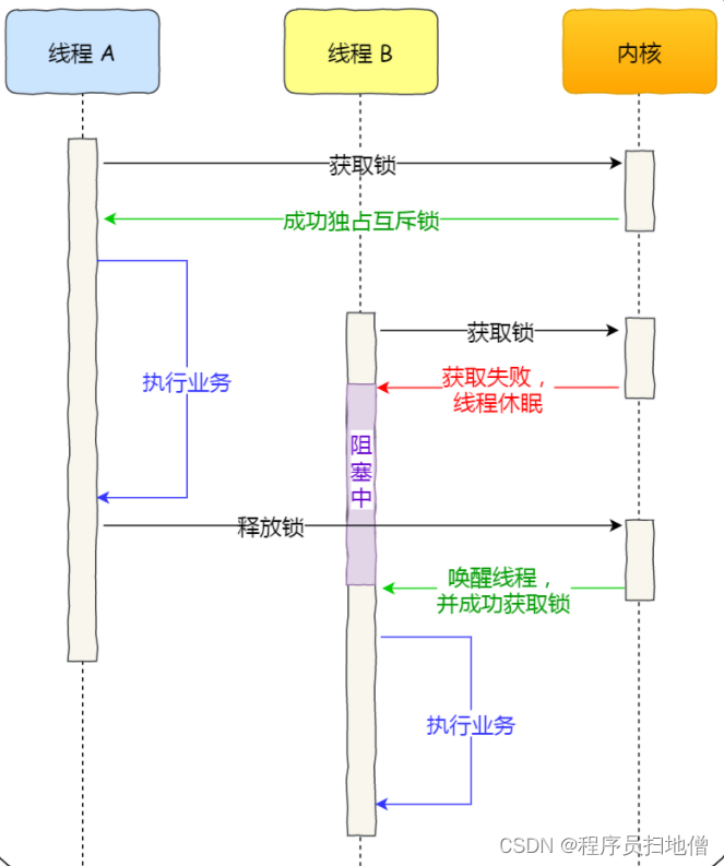 Linux下c语言多线程编程 Linux多线程c语言 Csdn博客