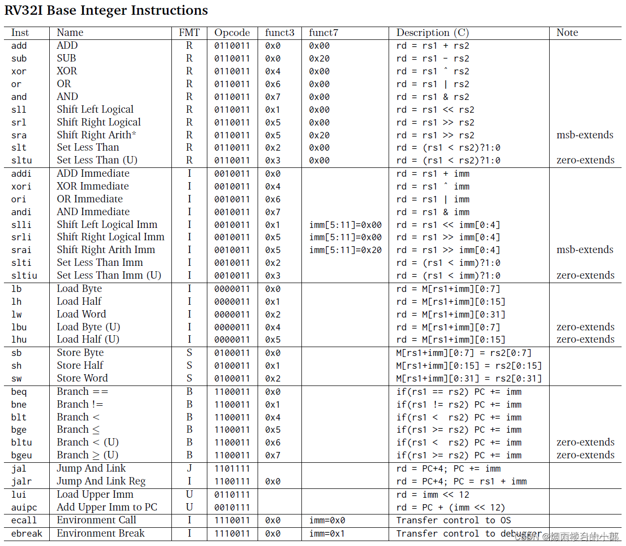 RV32I的指令概述_rv32i 指令集简表-CSDN博客