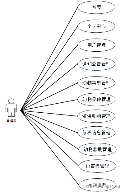 [附源码]Python计算机毕业设计SSM流浪动物救助及领养平台（程序+LW)_流浪动物救助结构图-CSDN博客