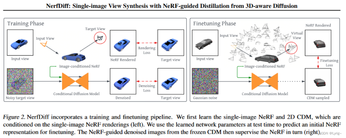 论文学习 使用基于NeRF的精炼特征从3D感知Diffusion模型下实现单视点下的人工重建_nerf diffusion model-CSDN博客