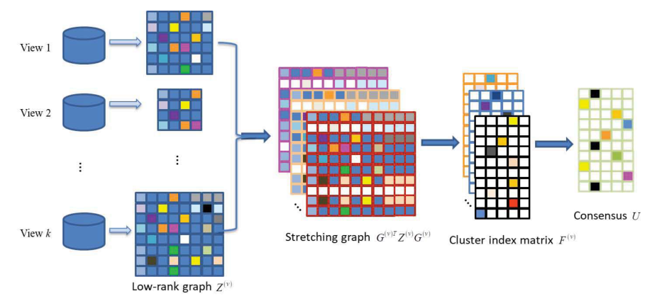【多视图】Incomplete Multiview Spectral Clustering With Adaptive Graph Learning_incomplete multiview ...
