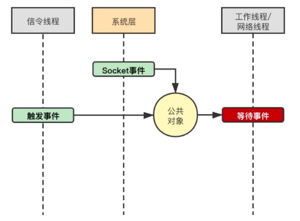 WebRTC线程介绍_webrtc socketserver-CSDN博客