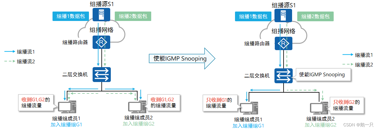 2022-11- 10 网工进阶（三十六）IP组播协议--IGMP（v1、v2、v3）、IGMP snooping、IGMP SSM Mapping、IGMP Proxy（代理）-CSDN博客