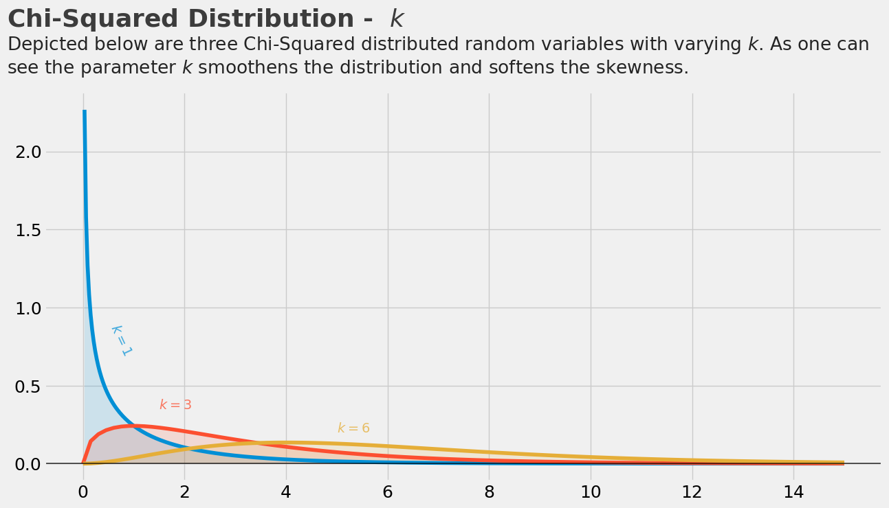 卡方分布（Chi-Squared Distribution）_卡方chi-CSDN博客