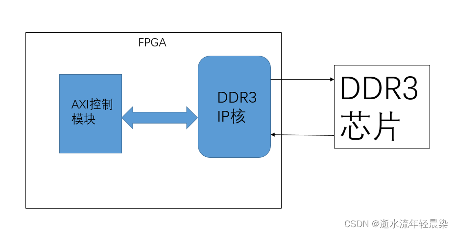DDR3 IP的配置_ddr3 ip核配置-CSDN博客