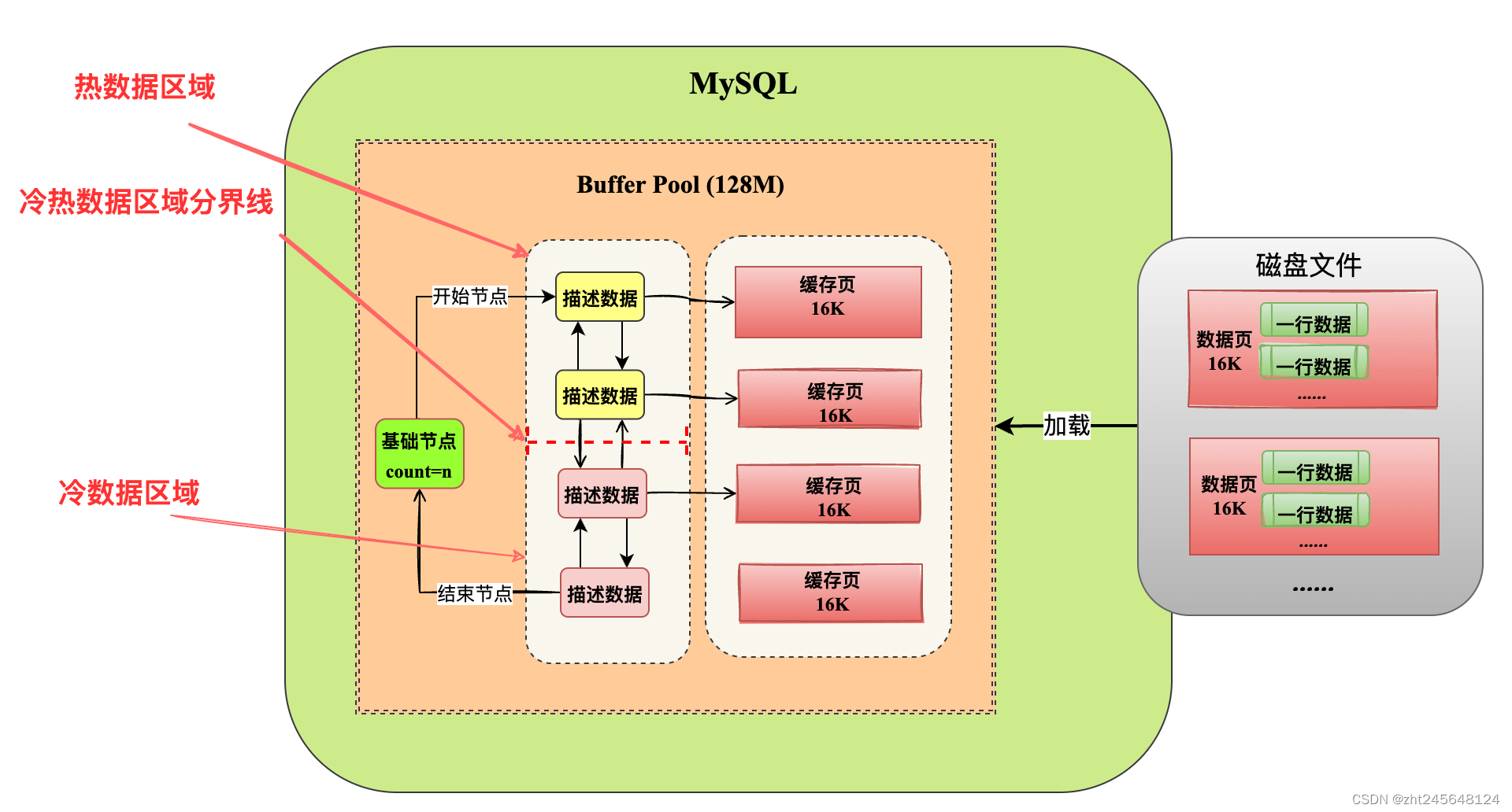 （六）大白话MySQL是如何基于冷热数据分离的方案，来优化LRU算法？_mysql lru热冷-CSDN博客