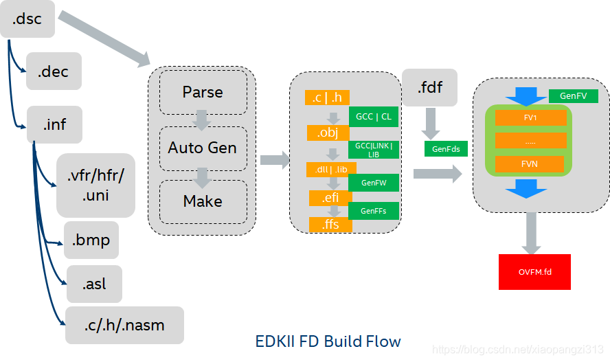 Uefi 基础教程 (十八) Uefi Build Process简单分析 Csdn博客