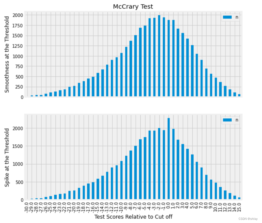 因果推断系列18-断点回归设计(Regression Discontinuity Design,RDD)_能用于断点回归设计的同阈值相关干涉-CSDN博客