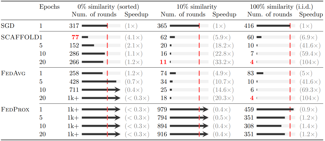 【联邦学习论文阅读】常用算法理解（SCAFFOLD、FedPD、FedBN）-目前仅SCAFFOLD-CSDN博客