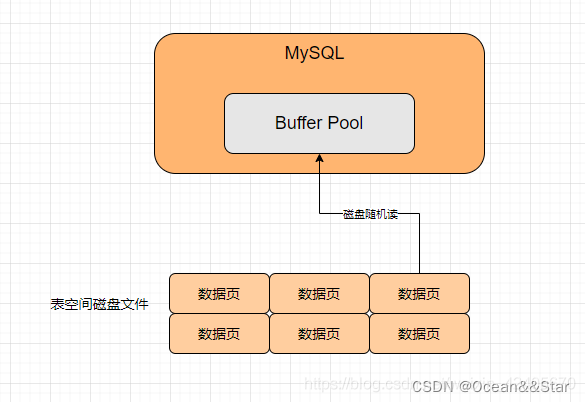 Mysql:数据库的日志顺序读写以及数据文件随机读写的原理数据库文件是顺序读写的吗 Csdn博客