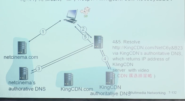 Content Distribution Networks（CDNs）-CSDN博客