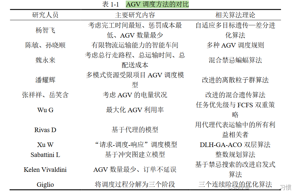 车间调度问题总结笔记二——AGV调度_agv小车调度优化-CSDN博客
