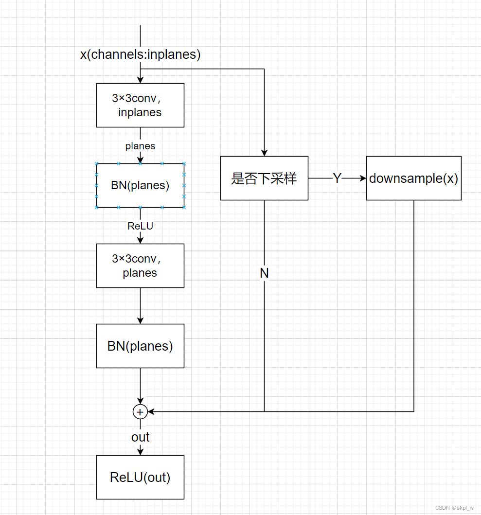 ResNet代码理解_self.downsample-CSDN博客