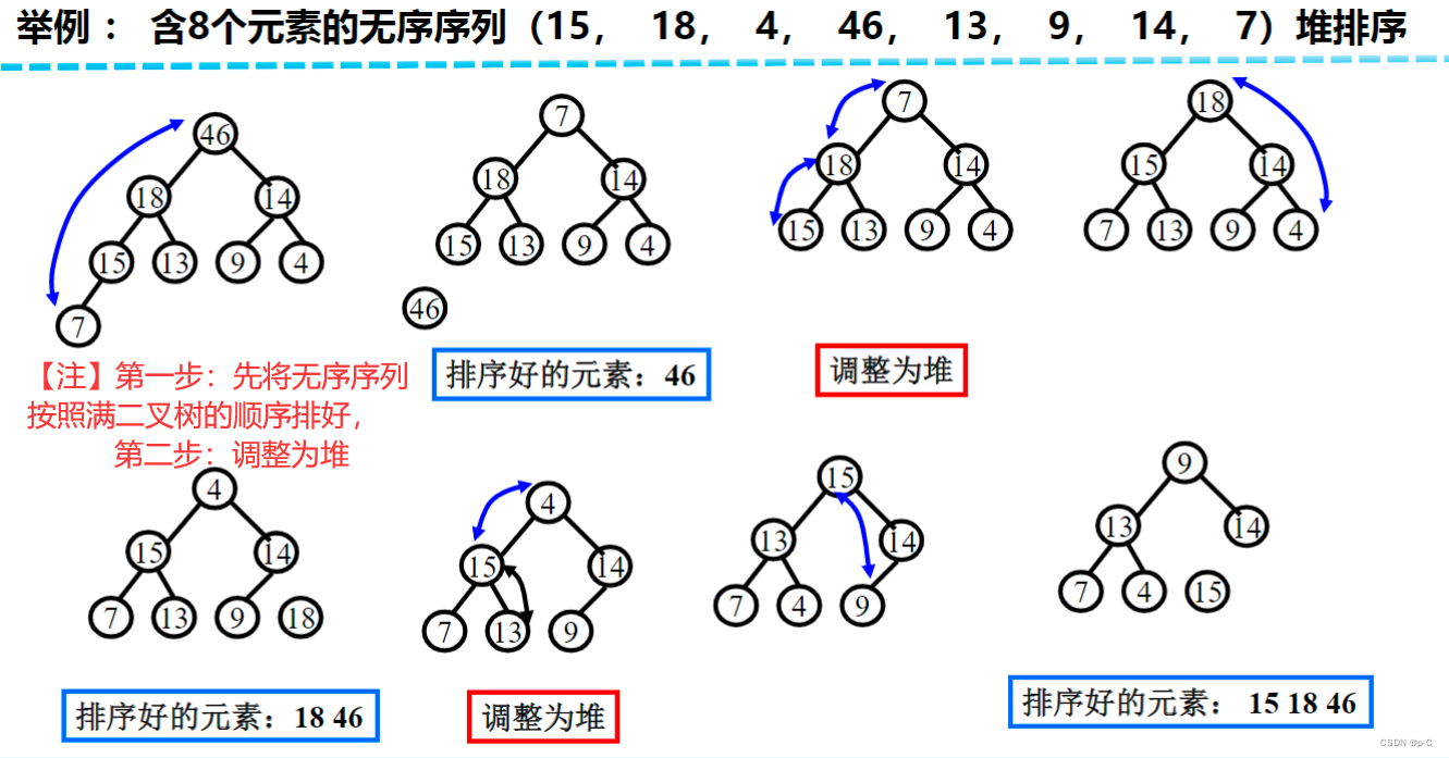 【数据结构】——排序算法与数据结构张乃孝课后答案 Csdn博客