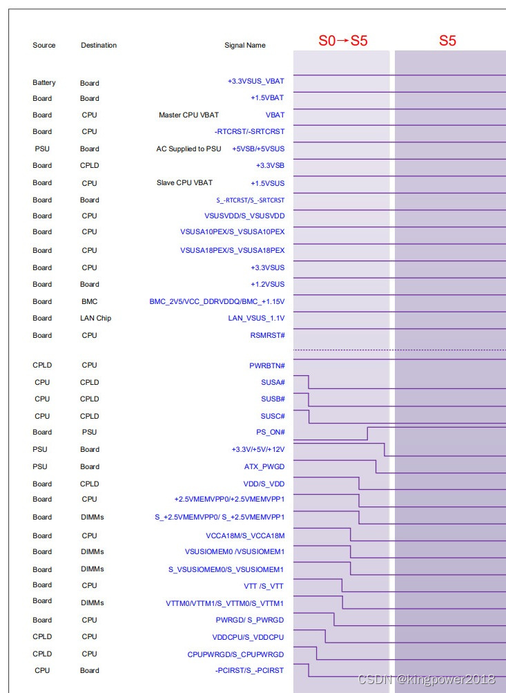 服务器的CPLD的上下电控制时序及源代码实现-CSDN博客