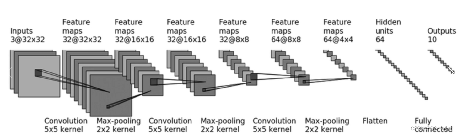 CIFAR10-分类模型完整套路-CSDN博客