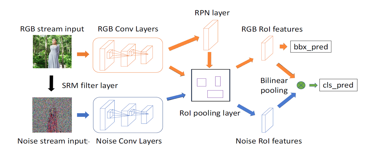 RGBN：Learning Rich Features for Image Manipulation Detection_rgb-n-CSDN博客