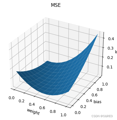 均方损失函数为什么需要平方_损失函数为什么用平方形式-CSDN博客
