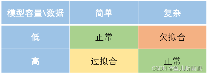 【动手学深度学习v2李沐】学习笔记06：模型选择、欠拟合和过拟合、代码实现 Csdn博客