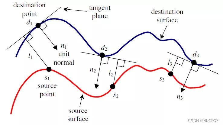ICP、PL-ICP、PP-ICP、GICP、CT-ICP对比-CSDN博客