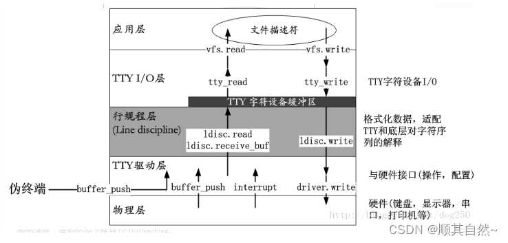 一文彻底讲清Linux tty子系统架构及编程实例-CSDN博客