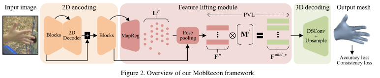 MobRecon: Mobile-Friendly Hand Mesh Reconstruction from Monocular Image阅读笔记-CSDN博客