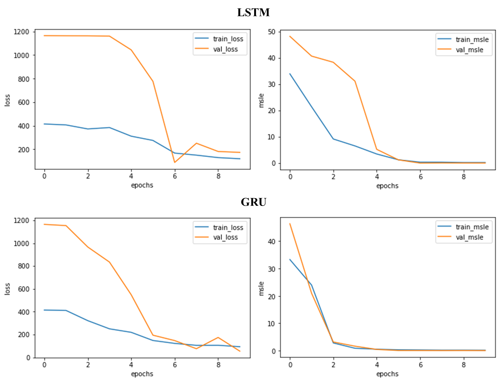 TensorFlow 实战案例：利用 LSTM、GRU 进行股票数据预测（附 Python 完整代码）_python 对股市lstm-CSDN博客