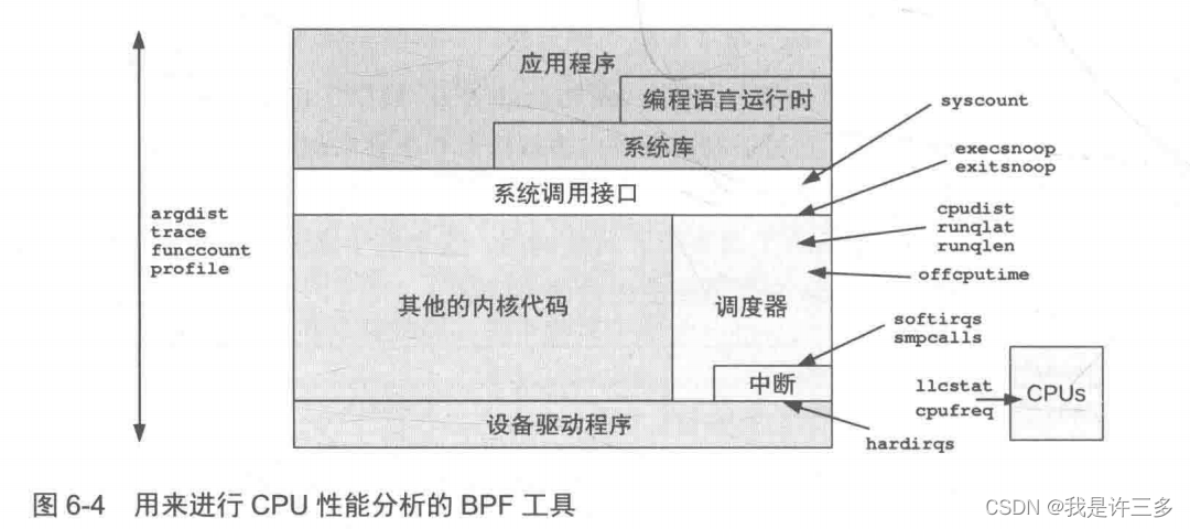 《BPF( 伯克利数据包过滤器 ) Performance Tools》 第六章 CPU_bpf pdf-CSDN博客