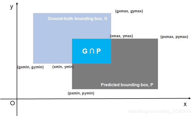 通过PYTHON画图来理解IOU的计算（学习随笔）_pytorch 点云画iou图-CSDN博客