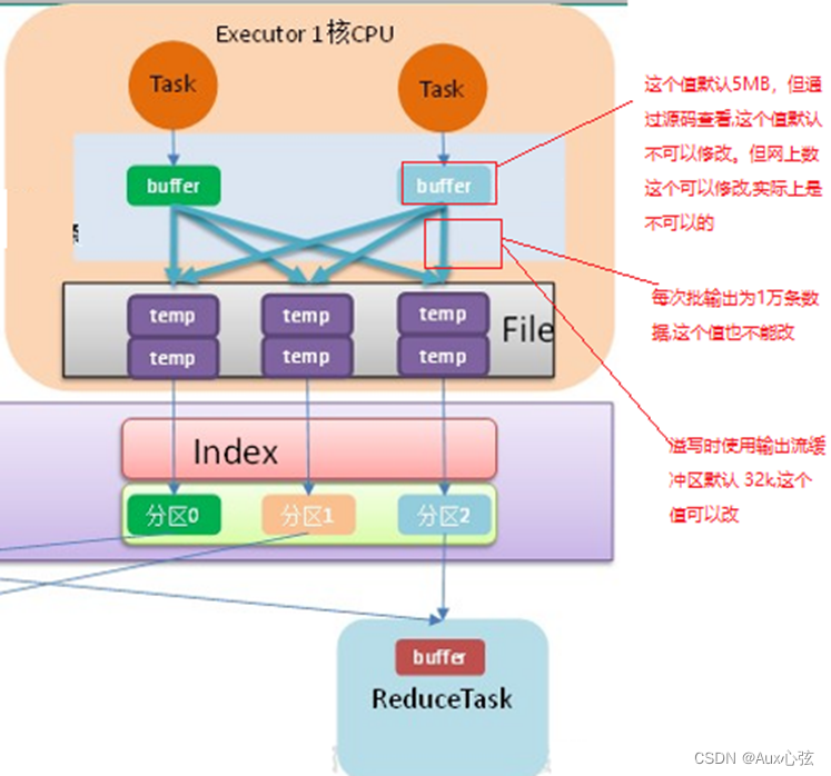 Spark调优理论小结spark 分区 广播 调优 Csdn博客