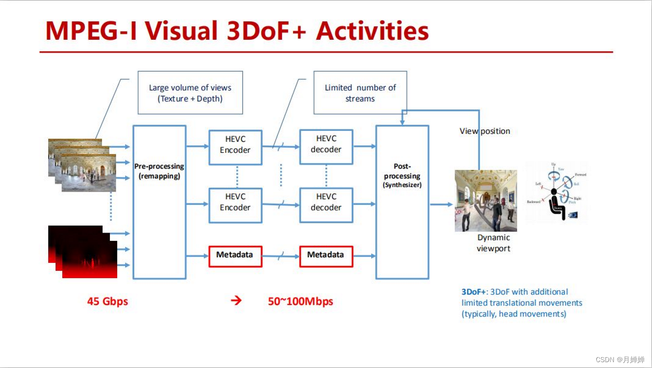 沉浸式媒体标准调研_volumetric video分辨率从、-CSDN博客