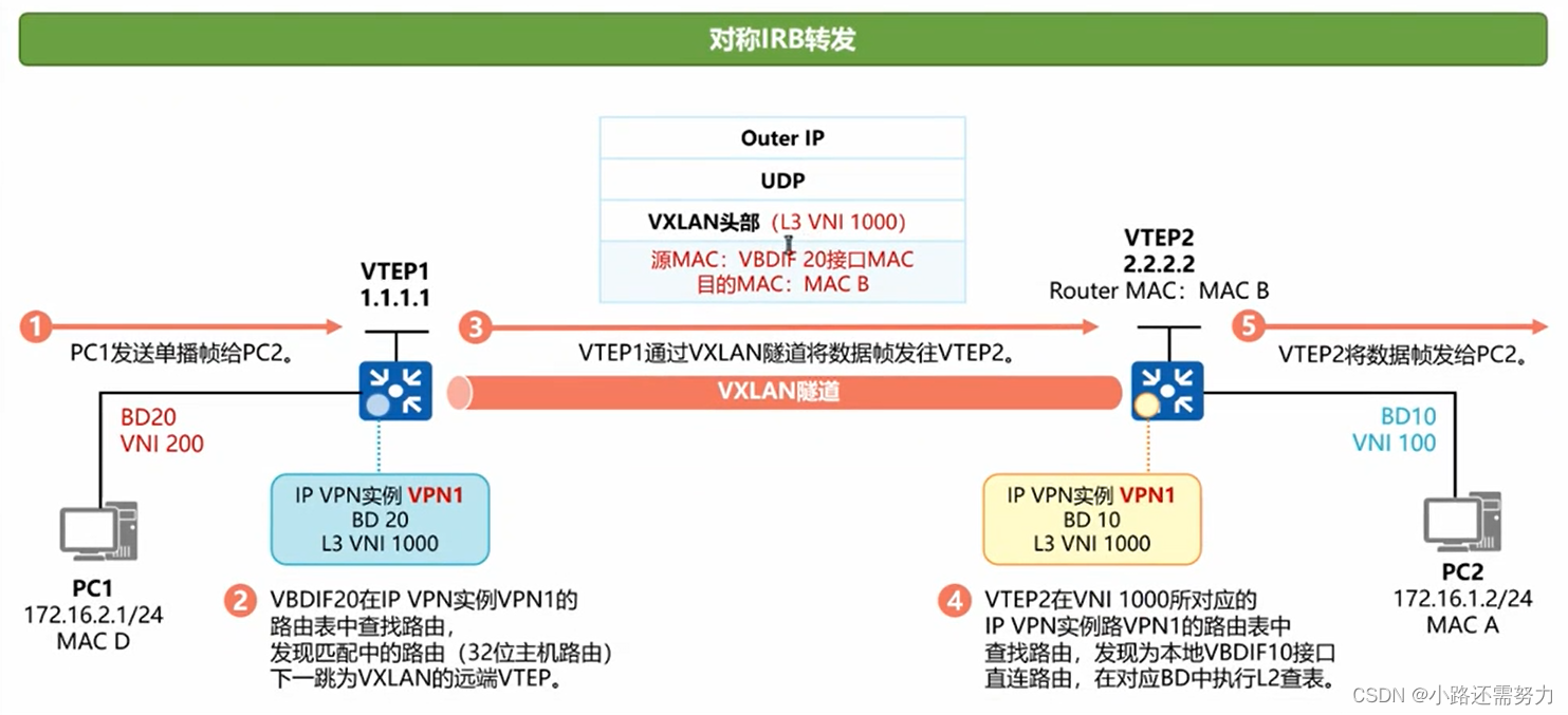 VXLAN-EVPN_vxlan arp泛洪抑制-CSDN博客