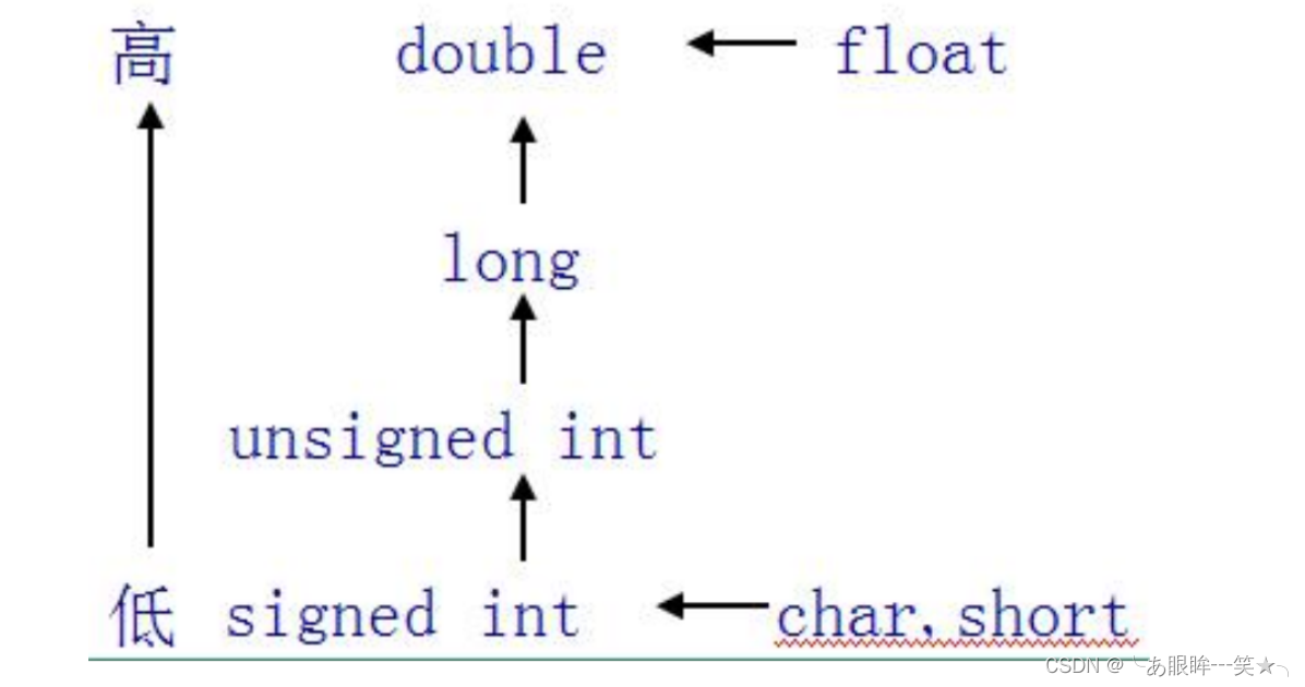 C语言数据类型类型及语句各种详细的细节以及基础持续更新中char C 1234 Csdn博客