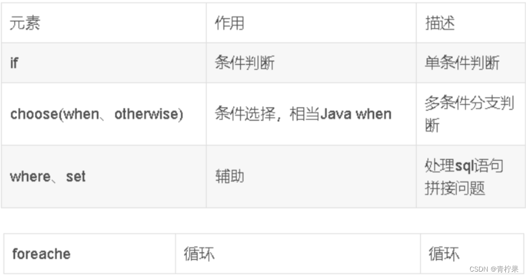 关于mybatis的动态sql语句mybatis框架动态sql中下列哪个标签表示多条件分支判断。 Csdn博客 1595