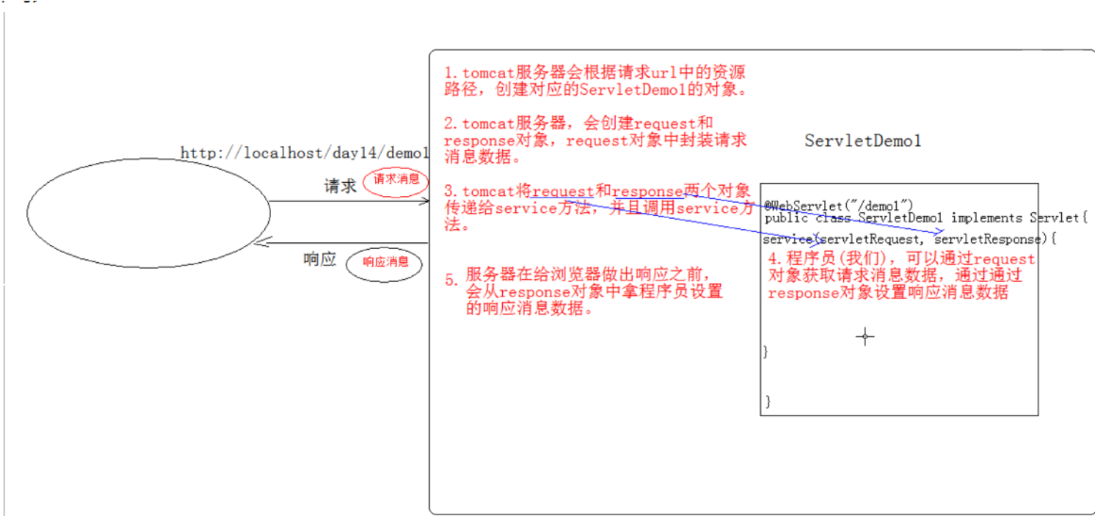 Servlet、HTTP、Request相关知识详解-CSDN博客