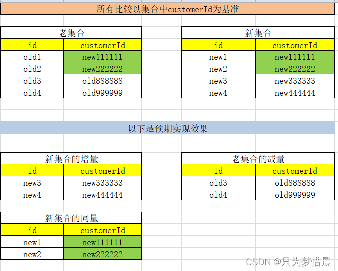 Lambda实现两个list根据某个字段比较增量、减量、同量方法lamda两个数组比较 根据某个字段取出不同的值 Csdn博客 4646