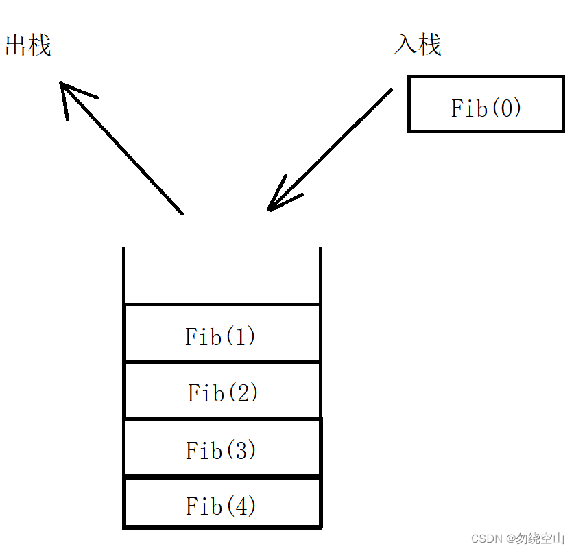 数据结构——栈与队列队列和栈 Csdn博客 