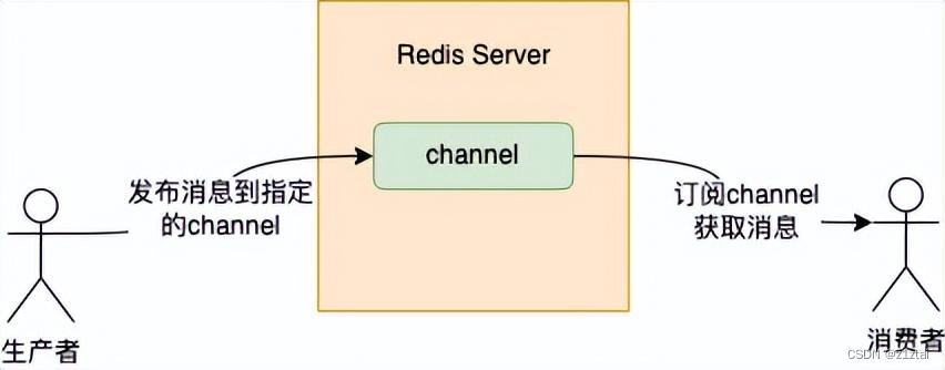 用redis实现延迟队列,耗时几天研究了两种方案,发现并不简单redisson延时队列缺陷 Csdn博客