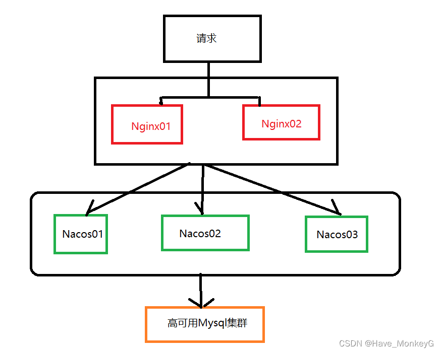 Spring Cloud Alibaba-Nacos集群_nacos为什么要集群-CSDN博客