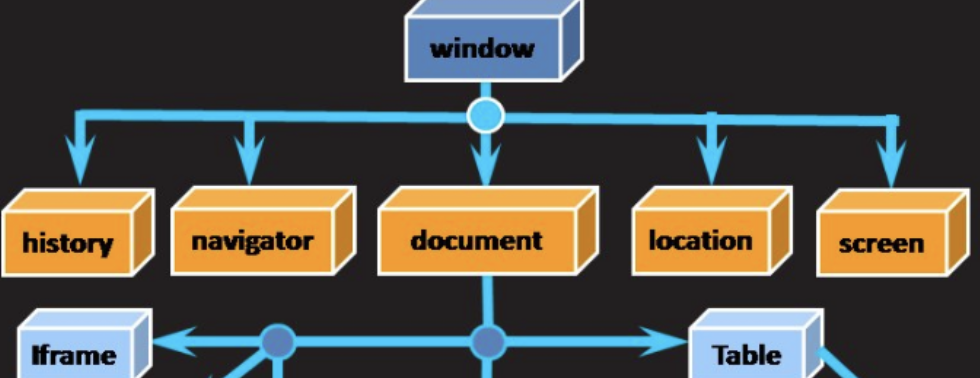 JS中document对象和window对象的区别_document和window两个对象区别-CSDN博客